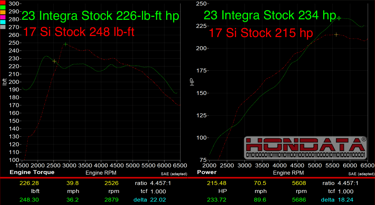 Real world HP/Torque higher than official quoted figures ...